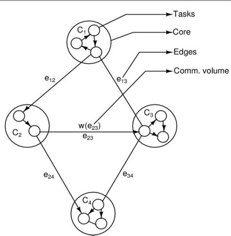 Figure 1 From Energy And Reliability Aware Mapping For Noc Based