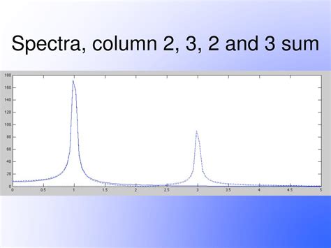 Ppt Introduction To Spectral Analysis And Matlab Quantifying Sound