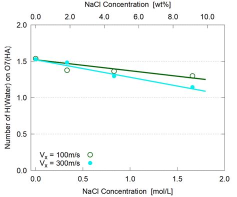 Coordination Number Or The Number Of Bound Water Molecules On Each O Download Scientific