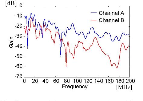 Figure 10 From Performance Evaluation Of Cskpam System Using Optimized