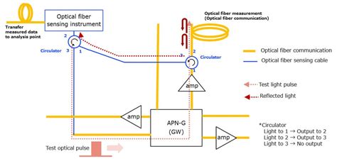 Ntt And Nec Enable Sensing In Iown All Photonics Network Business Oct 2024 Photonics Spectra