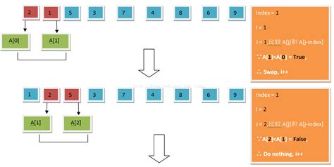 Shell Sort 排序详解之 希尔排序sort从高到底shell Csdn博客