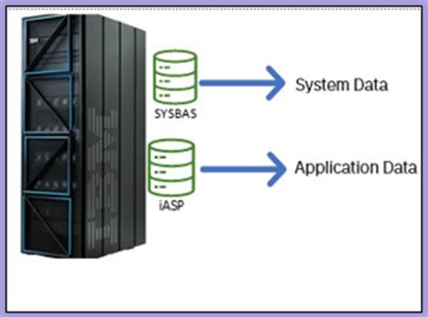 Independent Auxiliary Storage Pool IASP On IBM I