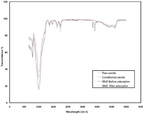 Ftir Spectra Of Raw Conditioned And Surfactant Modified Zeolite Smz