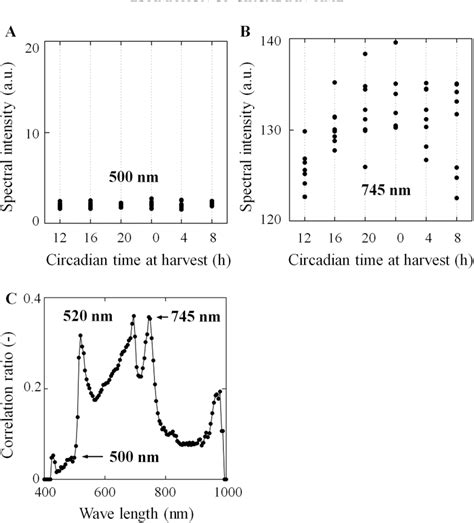 Figure 3 From Nondestructive Estimation Of Circadian Time In Harvested