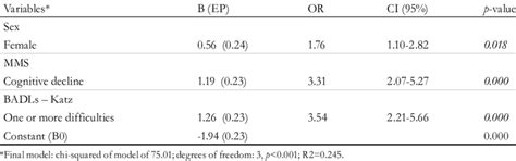final multiple logistic regression model forward stepwise method são