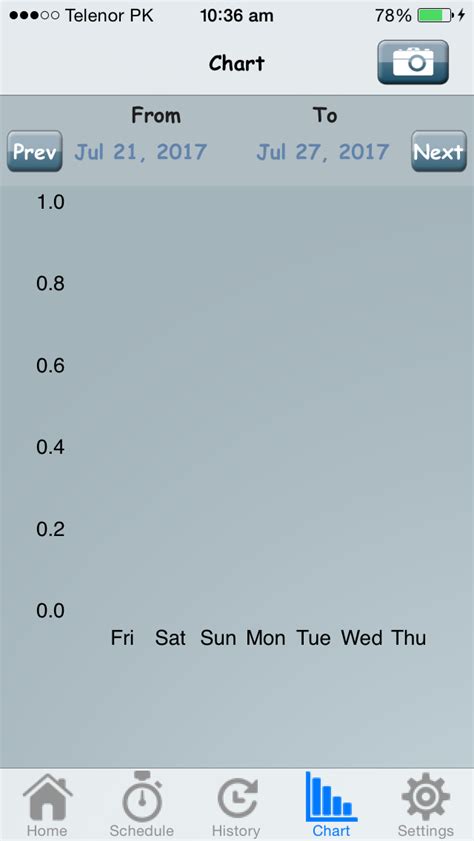 Ios Graph Disappears In Core Plot Stack Overflow