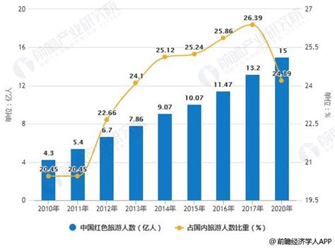 【独家发布】2019年中国红色旅游行业市场现状及发展前景分析 预测2020年旅游收入将近4000亿 行业分析报告 经管之家原人大经济论坛