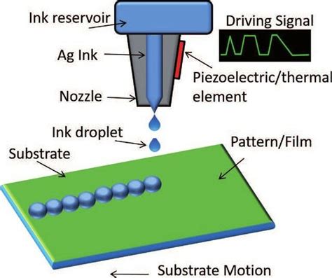 Schematic Illustration Of Inkjet Printing Technology [25] Download Scientific Diagram