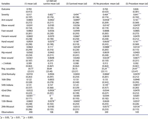 Summary Statistics In Aggregate By Outcome And By Surgery Download