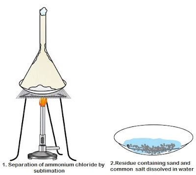 To Separate The Components Of A Mixture Of Sand Common Salt And Camphor Lab Work