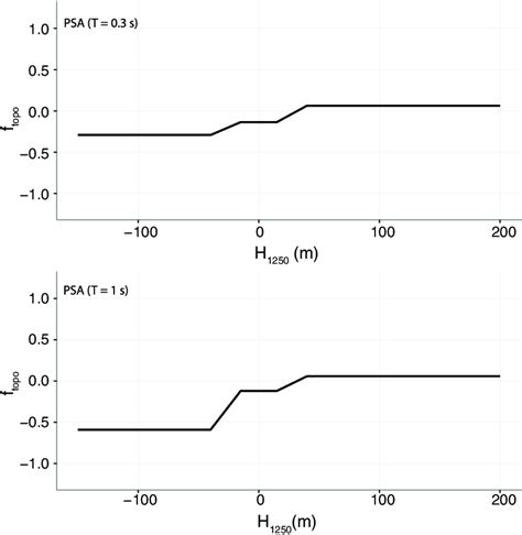 The Multi Linear Functional Form Shown In Equation 12 Is Plotted With H