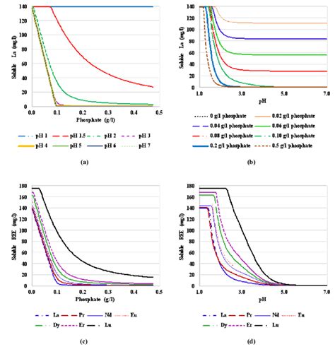 La Solubility Based On The Applied Speciation Modeling A As A