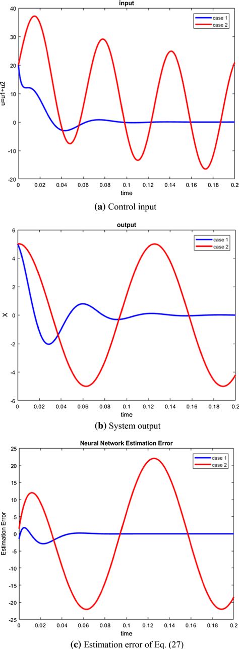 Simulation Of The System Presented In Example 3 A Control Input For