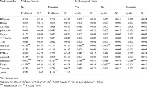 multinomial logit mnl coefficients and marginal effects on