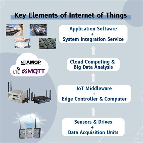 Advantech Advantech Iot Academy The Principle And