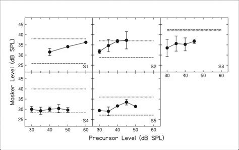 Masker Thresholds Needed To Mask A Signal Set At 20 Db Sl Signal Level