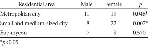 Sex Difference Of Insomnia In Each Residential Area Download
