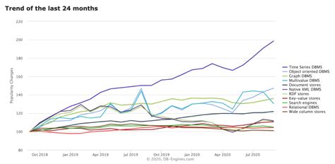 Iot 物联网海量时序数据存储最佳实战 Csdn博客
