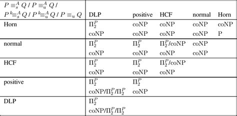 Table 3 From Semantical Characterizations And Complexity Of