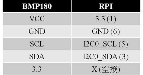 經驗記錄簿 How To Raspberry Pi Use Raspberry Pi Read Bmp180