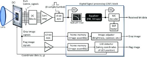 Working Of Digital Camera With Block Diagram Classicstrust