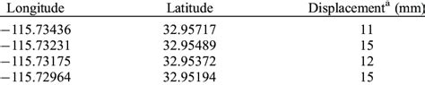 Field Measurements Of Fault Offset Collected On October 12 2006 Along Download Table