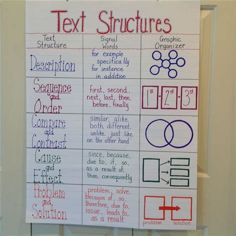 Text Structures Anchor Chart