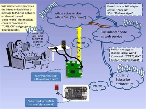 Voice Controlled Home Automation Ppt