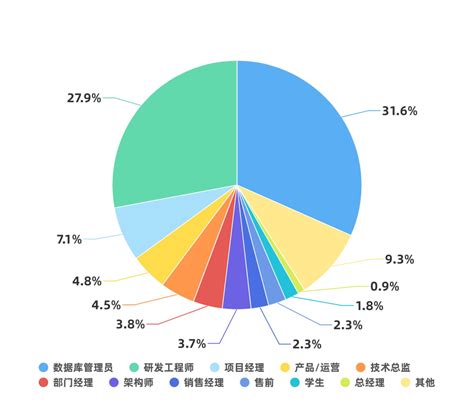 中国数据库应用调查：用户最想用的国产数据库有哪些？ csdn博客