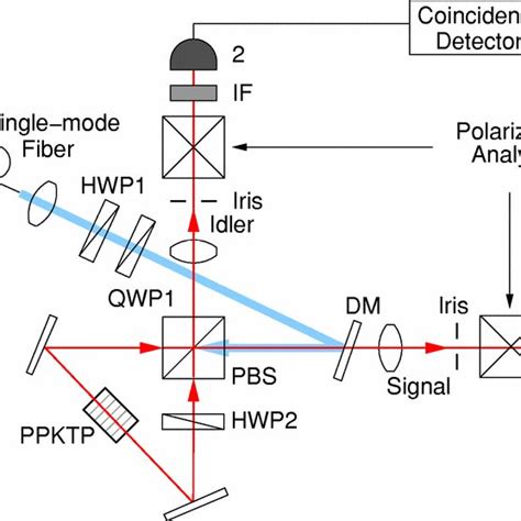 Color Online Experimental Setup For Polarization Sagnac Interferometer