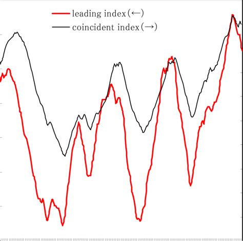 Diffusion Index （ Cumulated Di） Download Scientific Diagram
