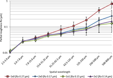 Influence Of The Number Of Polishing Passes On The Residual Spatial