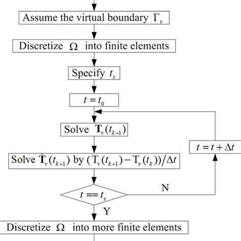 The Flowchart Of Inverse Geometry Process Download Scientific Diagram