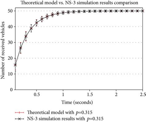 Comparison Between Simulation And Theoretical Results In Case Sch Is Download Scientific