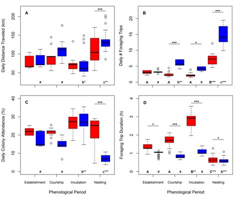 Effect Of The Interaction Between Sex And Phenological Period On Lesser Download Scientific