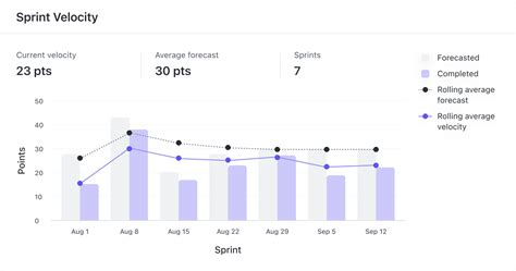 What Is Sprint Velocity And How Do You Calculate It [explained] Clickup