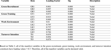 loading factor value analysis results download scientific diagram