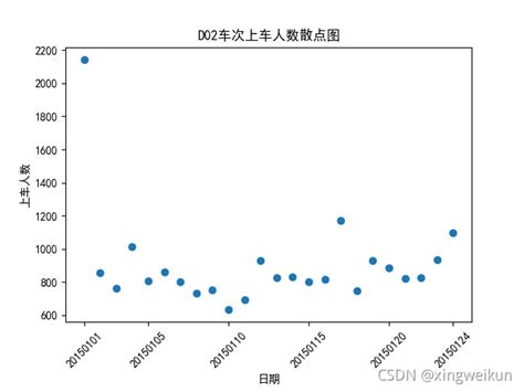 数据可视化包matplotlib车次上车人数统计表xlsx Csdn博客
