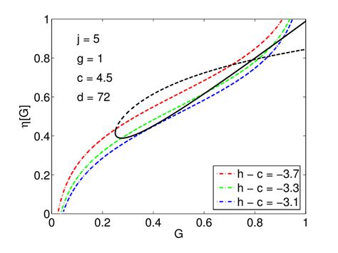 Solution By Curve Intersection A Case Of Interest Download Scientific Diagram