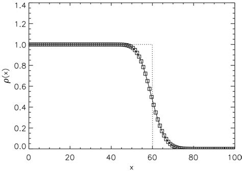 2 Upper Panel A Central Differencing Numerical Solving Of The
