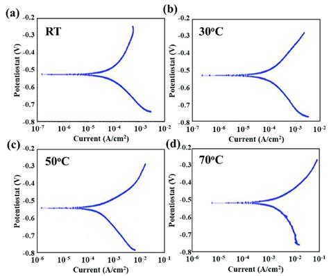 Potentiodynamic Polarization Curve Of Weldment Couple Before Pwht At