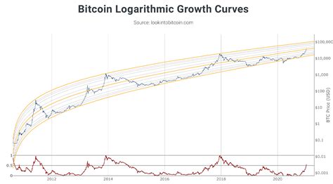 Six Digit Bitcoin Prices Stock To Flow Creator Says BTC Value Model On Track Like Clockwork