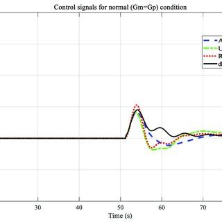 Closed Loop Performances Of The Proposed Method And Other Methods For Download Scientific
