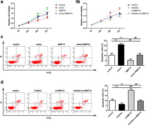 Mir 496 Blocked Proliferation And Promoted Apoptosis Of Il 1β Induced