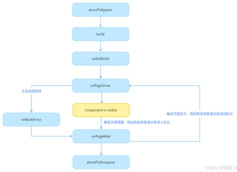 鸿蒙应用开发实战：深度解析router路由与页面生命周期管理鸿蒙应用生命周期 Csdn博客