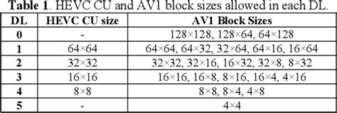 Figure 1 From Fast Hevc To Av1 Transcoding Based On Coding Unit Depth Inheritance Semantic Scholar