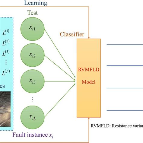 The Machine Learning Model Of The Resistance Variant For Multiple Fault Download Scientific