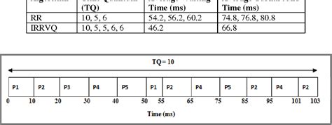 Gantt Chart Cpu Scheduling Keski
