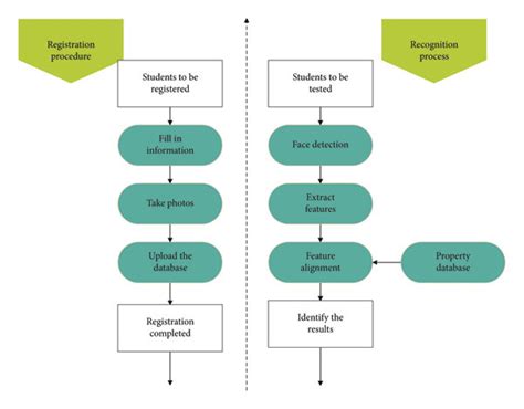 The Implementation Process Of Face Recognition Download Scientific Diagram